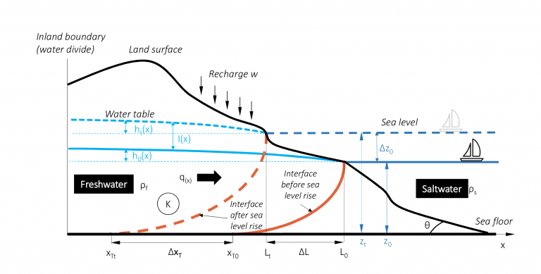 T09. Simple Saltwater Intrusion Equations – INOWAS